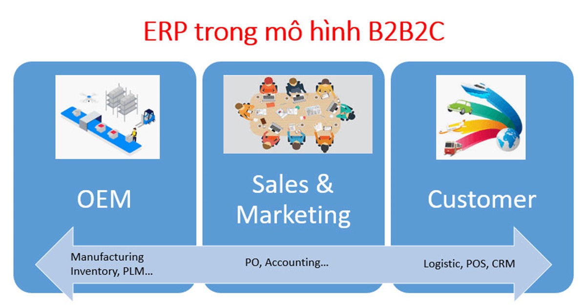 Chuyển mô hình kinh doanh từ B2B sang B2B2C trên nền tảng ERP - Tin tức